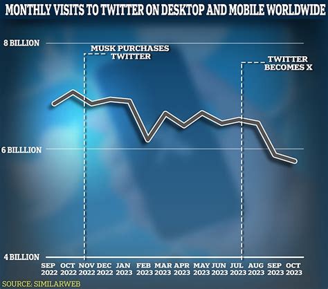 Elon Musk S Tumultuous First Year At Twitter Charts Reveal How The Platform Is Now Worth Less