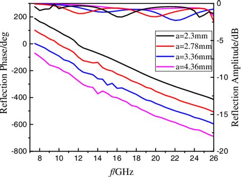 Figure 1 From A Novel Coding Phase Gradient Metasurface For Wideband