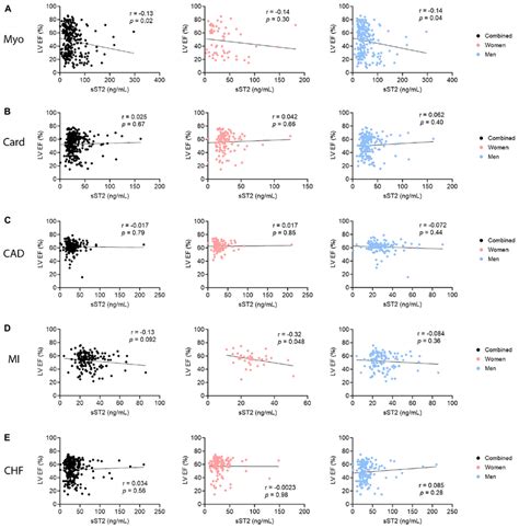 Soluble St2 Sst2 Relationship To Lvef By Sex Sst2 Levels In Men And