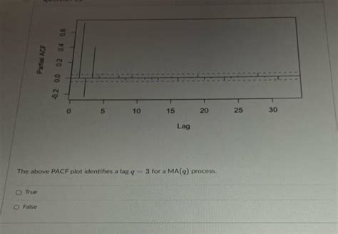 Solved The Above Pacf Plot Identifies A Lag Q3 For A Maq
