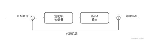 【stm32f4系列】【hal库】电机控制转速和角度pid实战1位置环怎么加入 Csdn博客