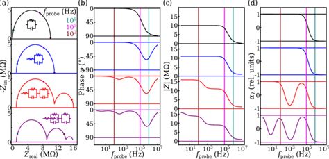 3 impedance of different equivalent circuits simulations of z for