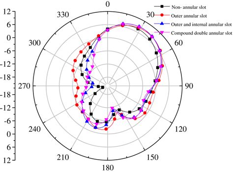 The Effect Of Annular Slot On Radiation Pattern At ϕ 180° Plane