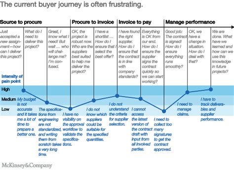 Digital Procurement For Lasting Value Go Broad And Deep Mckinsey