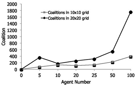 Plots The Number Of Coalitions Carried Out During Six Simulations The Download Scientific