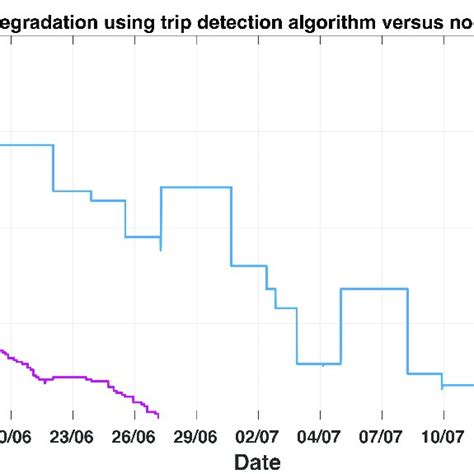 Battery Degradation With Trip Detection Enabled And Disabled Download Scientific Diagram