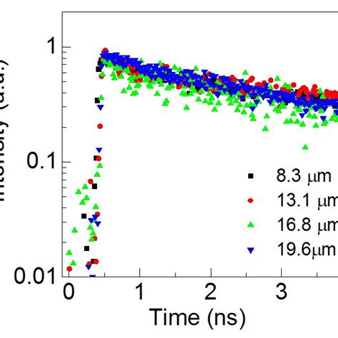 Figure S4 Lifetime Measurement Of Perovskite Platelet With Pump Fluence Download Scientific