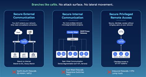 拠点向けのゼロトラスト Zscaler