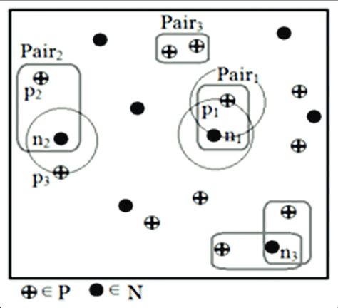 Correct Association Pair 1 Wrong Associations Pair 2 Pair 3 And