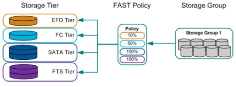 VMAX FAST VP Operation Theory Overview Configuration DELL Technologies