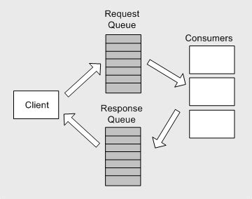 Web Application Performance Design Guidelines Communication