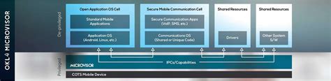 okl4 microvisor virtualization for mobile faststream technologies