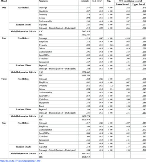 Linear Mixed Models For Predictors Of User Behavioural Intentions