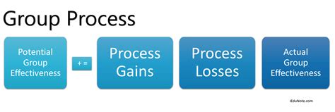 Group Process Explained