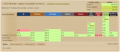 css3やhtml5のブラウザ対応状況を確認できる「can i use…」 techmemo