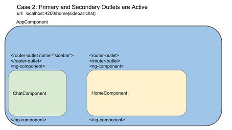 angular router series secondary outlets primer by nate lapinski