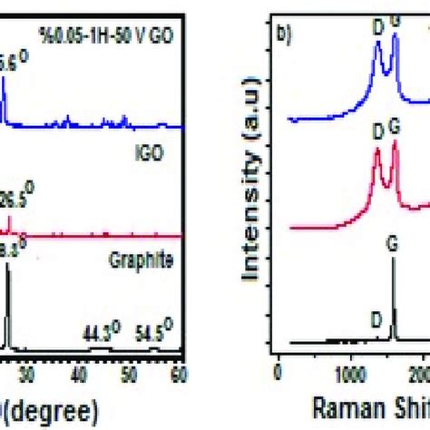A Xrd Patterns And B Raman Spectrum Of Graphite Rods Igo And
