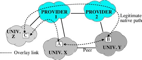 Policy Violations Using Overlay Routing Download Scientific Diagram
