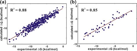 Correlation Diagrams For Experimental Solvation Free Energies G