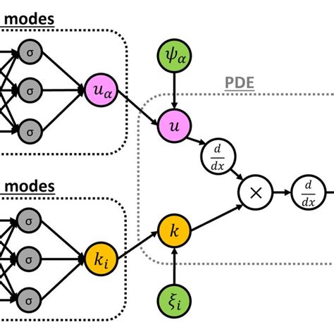 Schematic Of The Nn Apc For Solving The Stochastic Elliptic Equation −