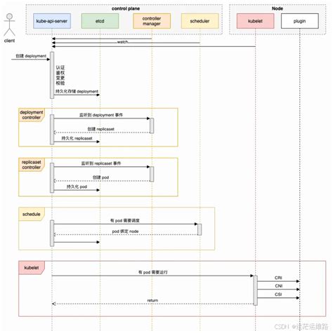 K8s Pod创建、销毁流程pod创建流程 Csdn博客 K8s Pod创建、销毁流程pod创建流程 Csdn博客