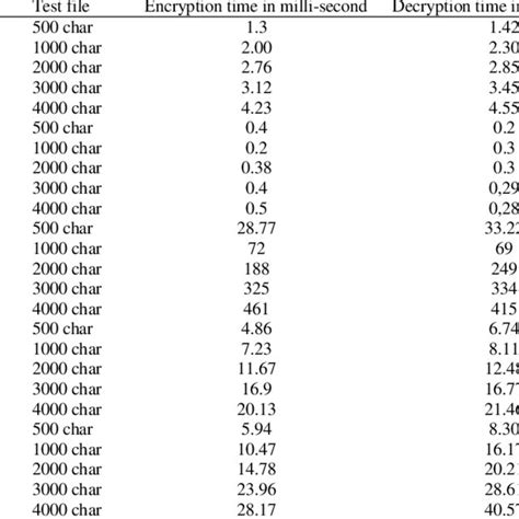 Comparison Between Dna Algorithms And Conventional Algorithms Download Scientific Diagram