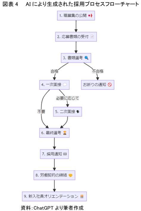 Aiを活用したフローチャート作成ツールの紹介 Genspark