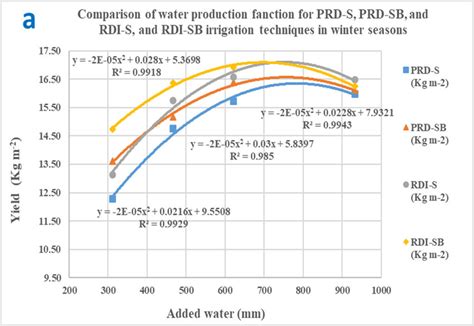 comparison of the effect of irrigation systems prd s prd sb rdi s