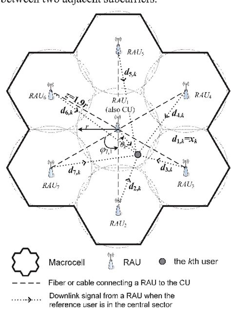 Figure 1 From Resource Allocation In Ofdma Based Distributed Antenna