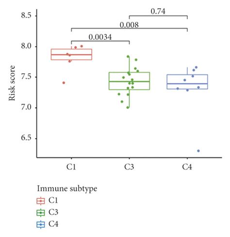 A The Immunological Status Of Different Risk Groups And The