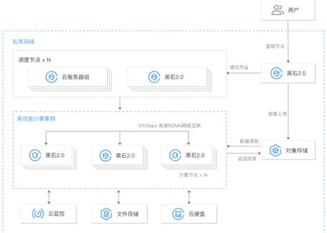 腾讯云高性能计算，助力云上超算 腾讯云开发者社区 腾讯云