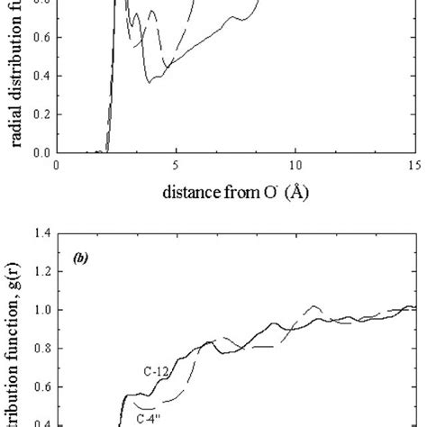 Radial Distribution Functions Rdfs G R For All The Hydrogens Of Download Scientific