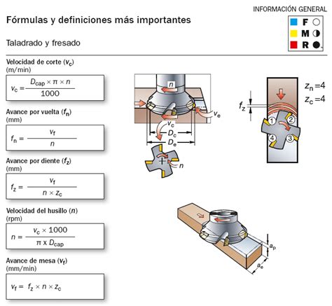Sandvik Milling Formulas At Bonnie Victorino Blog