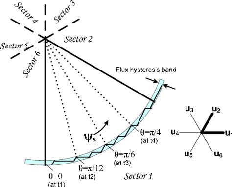 Figure 1 From A Fast Dynamic Torque Control For Direct Torque Control Hysteresis Based Induction