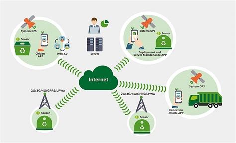 Sensoneo Uses NB IoT As A Solution For Smart Waste Mangement