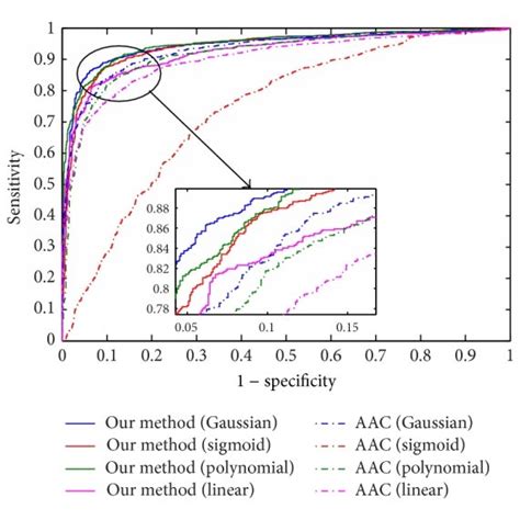 The Roc Receiver Operator Characteristic Curve Illustrating The