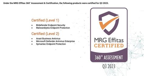 Epp Product Certified At Level 1 By Threatdown Mrg Effitas Posted On The Topic Linkedin
