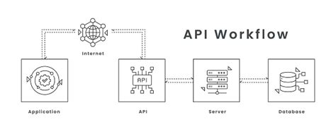 Clean Api Workflow Line Diagram Application Internet Api Interface Server Database Lighter