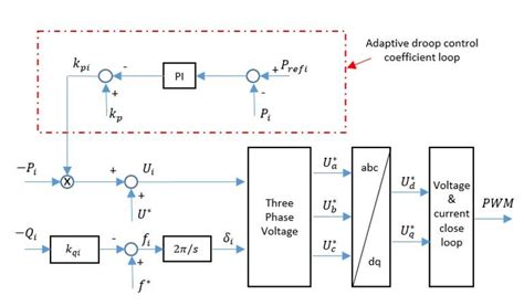 Block Diagram Of Adaptive Regulating Droop Coefficient Control For Dg Download Scientific Diagram