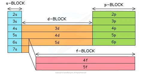The Periodic Table Dp Ib Chemistry Revision Notes 2023