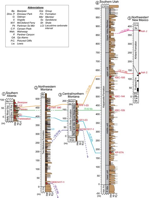 Temporal Correlations Among Five Principal Campanian Fossil Bearing