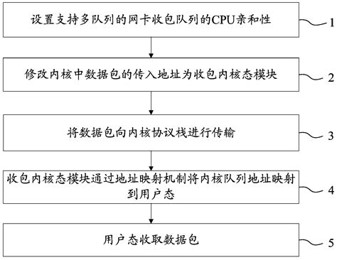 X86 Platform Based Method For Achieving Trillion Traffic Rapid Packaging Eureka Patsnap