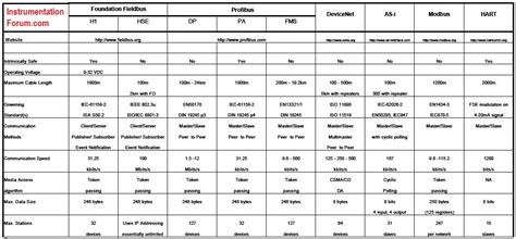 Compare Foundation Fieldbus Profibus Hart Modbus Devicenet As I