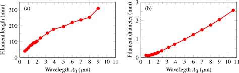 Figure 1 From Generation Of Intense Terahertz Radiation By Two Color Filamentation Of Laser