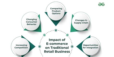 What Is E Commerce Explain Benefits And Types Of 59 Off