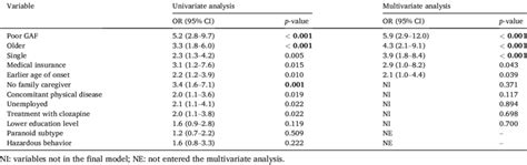 Binary Logistic Regression Analyses For Lsis In Females Download
