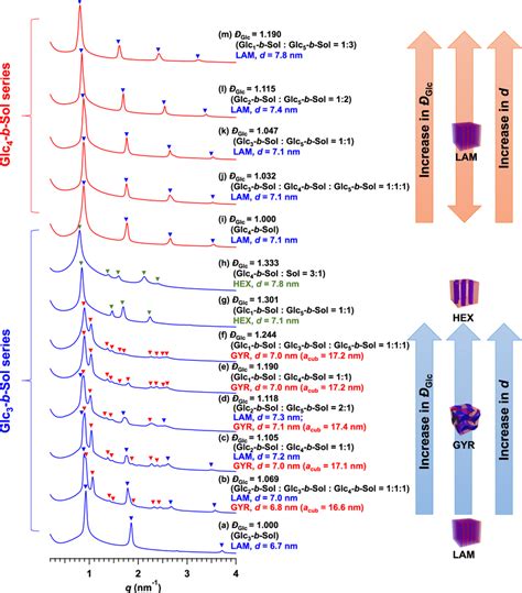 Effect Of Dispersity On Glc3 B Sol And Glc4 B Sol Microphase