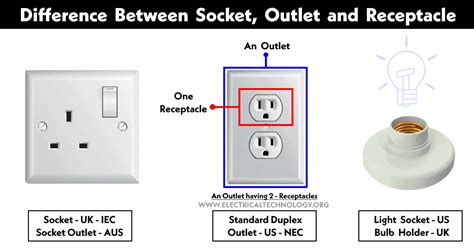 Difference Between Socket Outlet And Receptacle Nec And Iec