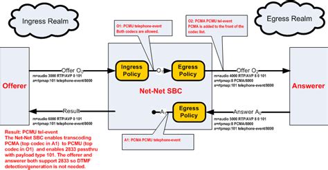 Transcoding Processing Overview