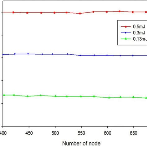 Comparison Of Energy Consumption For Different Algorithm Download Scientific Diagram
